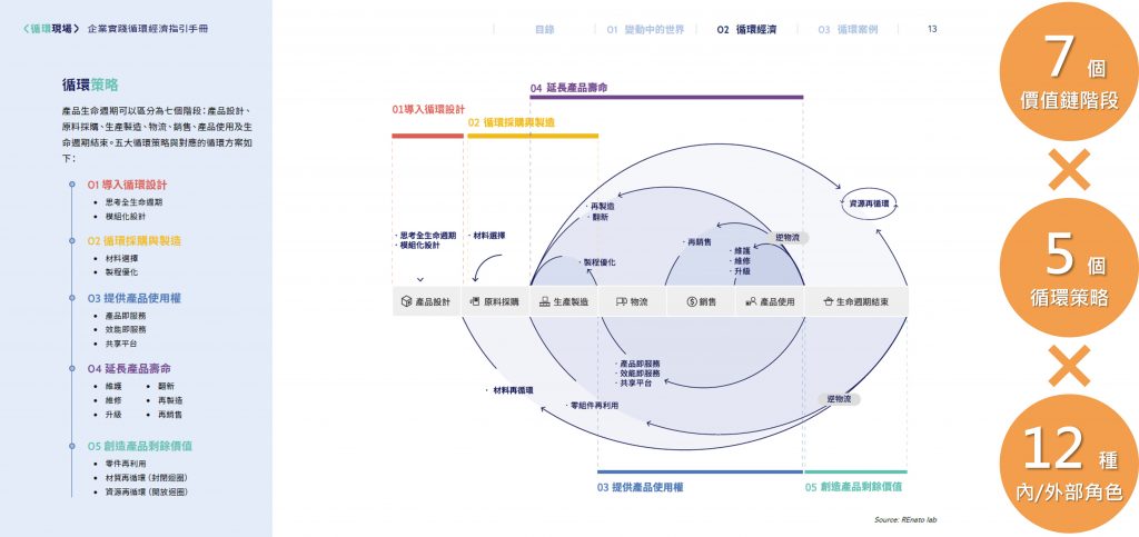 《企業實踐循環經濟指引手冊》・循環台灣基金會